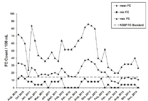Mean Minimum And Maximum Fecal Coliform Fc Values At 15 Oyster