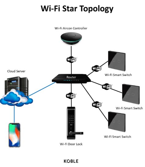 Zigbee Home Automation System And A Wi Fi Smart Home System