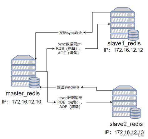 Redis数据库：高可用集群架构
