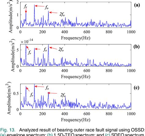 Figure 13 From Incipient Fault Feature Extraction Of Rolling Bearing