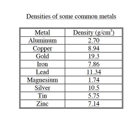 Solved A Piece Of Metal Has A Mass Of 105 G And A Volume