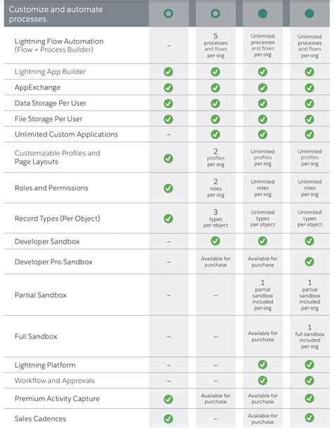 Exploring Sales Cloud Features Upgrade Or Add On Salesforce Ben