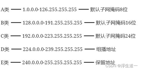 数据通信之ip地址 通讯ip地址 csdn博客