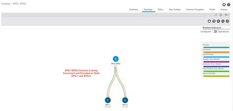 Verify Aci Shared Services Shared Service Consumer Pctag 14 Cisco
