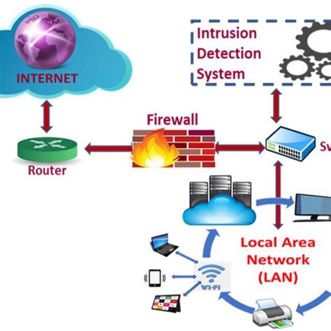 instruction detection systems and local area network [28] download