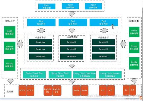 业务驱动的微服务架构：springcloud实践与设计 Csdn博客