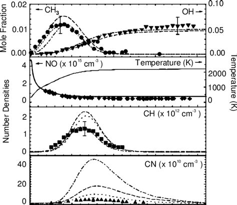Comparison Of Measured And Calculated Profiles In A Laminar Ch 4 O 2 Download Scientific