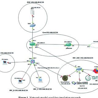Network Model Used For Simulation Research Download Scientific Diagram