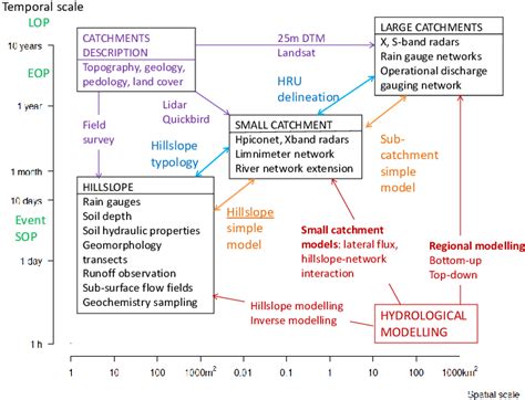 diagram showing the characteristic spatial scales of the processes