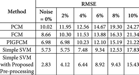 Comparison Of Rmse On The Real Time Image Download Table