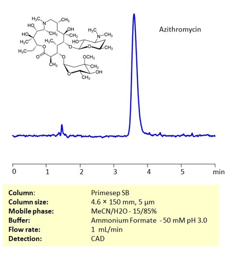 Hplc Determination Of Azithromycin On Primesep Sb Column Sielc Technologies