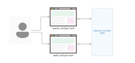 A Secure Sso System With Cross Domain Token Authentication