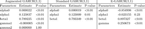 Estimated Parameters For The Employed Conditional Volatility Models Download Scientific Diagram