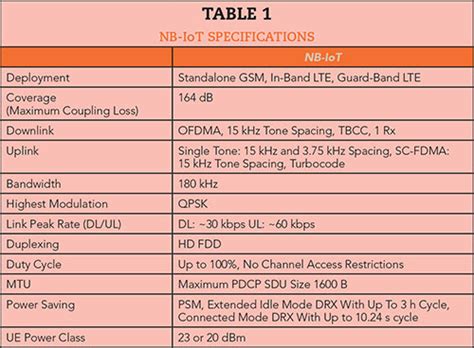 Simulation Speeds Nb Iot Product Development 2017 12 15 Microwave