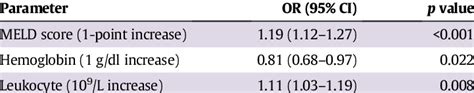 Multivariable Logistic Regression With Backward Selection Of Factors