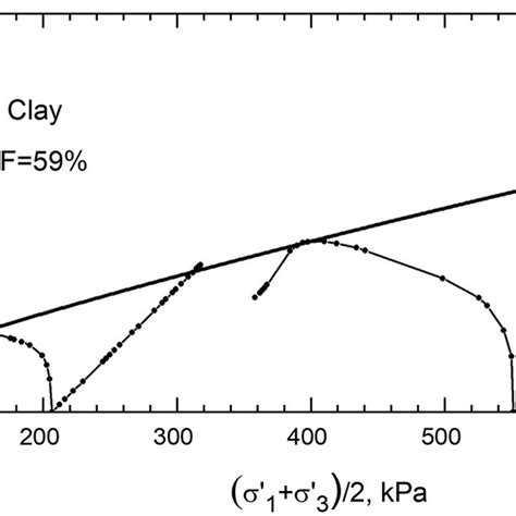 Undrained And Drained Triaxial Compression Test Results On Kuykendahl
