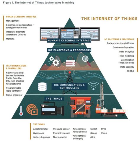 IoT Integrated Systems For Process Optimization In Mining
