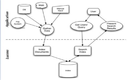 Lucene系列二：lucene（lucene介绍、lucene架构、lucene集成） 小不点啊 博客园