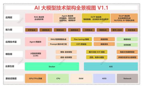 一文剖析ai大模型技术架构的全景视图：从基础实施层、云原生层、模型层、应用技术层、能力层、到应用层大模型应用架构图 Csdn博客