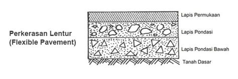Jenis Perkerasan Jalan Raya Dan Penjelasan Lengkapnya