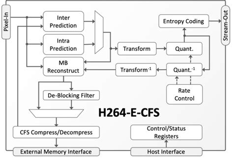 h264 e cfs avc h 264 video encoder with compressed frame store ip core