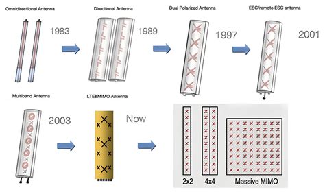 Mimo Antenna Development News Hanyang