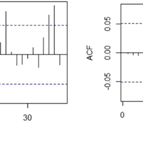 Autocorrelation And Partial Autocorrelation Plot Of Standardised
