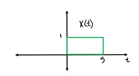Solved Calculate The Convolution Of The Following 2 Signals