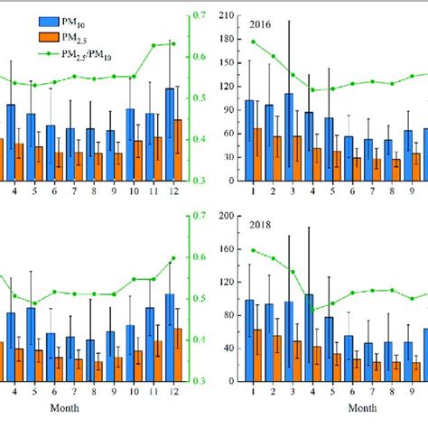 Pdf Spatio Temporal Variations Of The Pm2 5 Pm10 Ratios And Its Application To Air Pollution