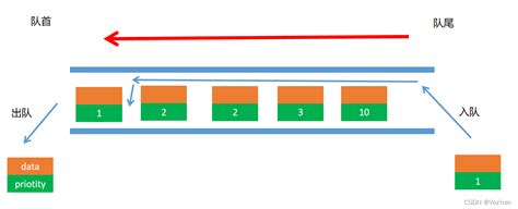 Javascript——优先级队列nodejs中请求根据优先级放到队列中批量执行 Csdn博客