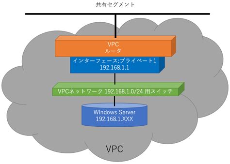 【tips】さくらのクラウド上にvpcを構築し、安全にwindows Serverにアクセスする さくらのクラウドニュース