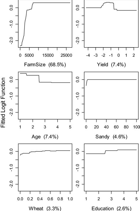 partial dependence plots from a boosted regression tree model of the