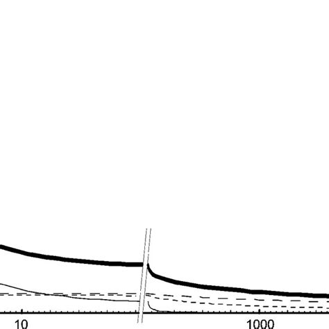 Electrostatic Force As A Function Of Tip Sample Distance For A