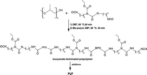 Challenges And Recent Advances In Bio Based Isocyanate Production