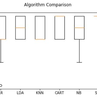 Algorithm Comparisons Download Scientific Diagram