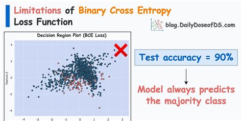 focal loss vs binary cross entropy loss by avi chawla