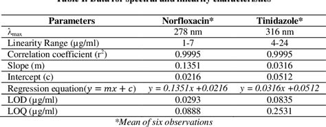 Table I From Absorbance Correction Method For The Simultaneous Estimation Of Norfloxacinand