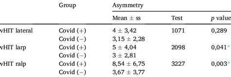 Comparison Of Groups According To Vhit Asymmetry Values Download Scientific Diagram