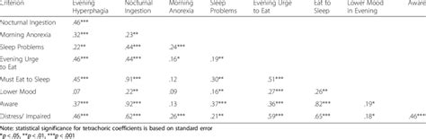 Tetrachoric Correlation Coefficient Rho Matrix For The Proposed Night Download Scientific