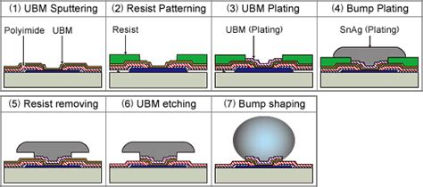 Packages Sonqfn Fujitsu United States