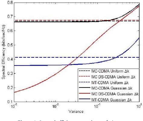 Figure 1 From Analysis Of Carrier Frequency Offset Distribution On Efficiency Of Multicarrier
