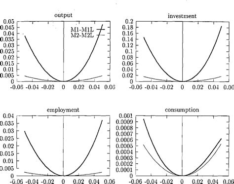 Figure 1 From Solving Recent Rbc Models Using Linearization Further Reserves Semantic Scholar