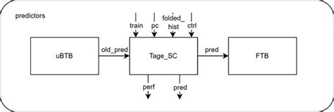Main Predictor Tage Sc Xiangshan Open Source Processor Design