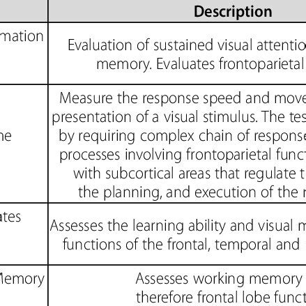 Description Of Cognitive Tests And Related Functions Download Table