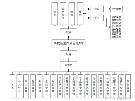 Javaphpnodejspython高校新生报到管理app【2024年毕设】新生入学报到管理小程序 Csdn博客