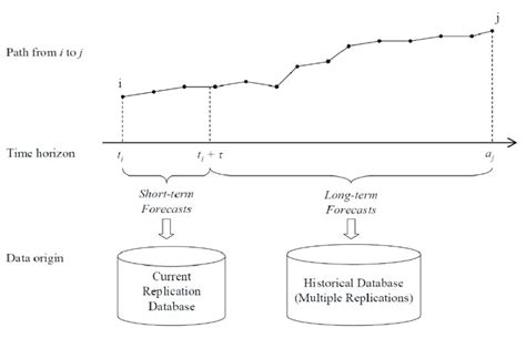 Short Term And Long Term Forecasts In Time Dependent Shortest Paths