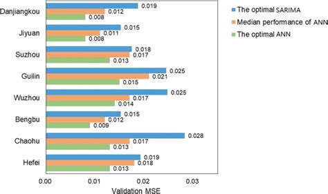 Comparison Between The Optimal Arima And Ann Models Download