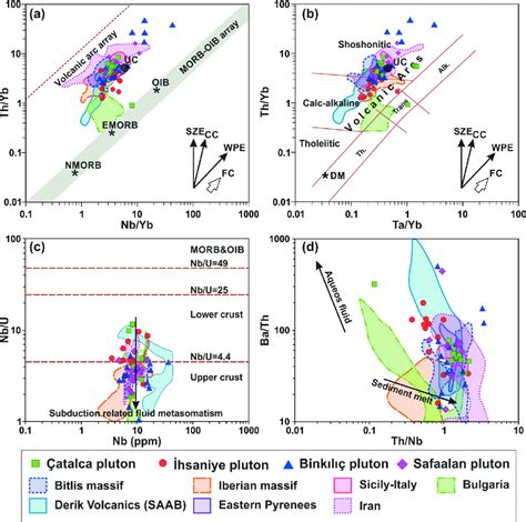 a th yb vs nb yb b th yb vs ta yb pearce 2008 c nb u vs nb