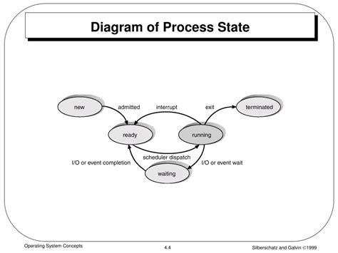 Ppt Understanding Operating System Processes Scheduling States And