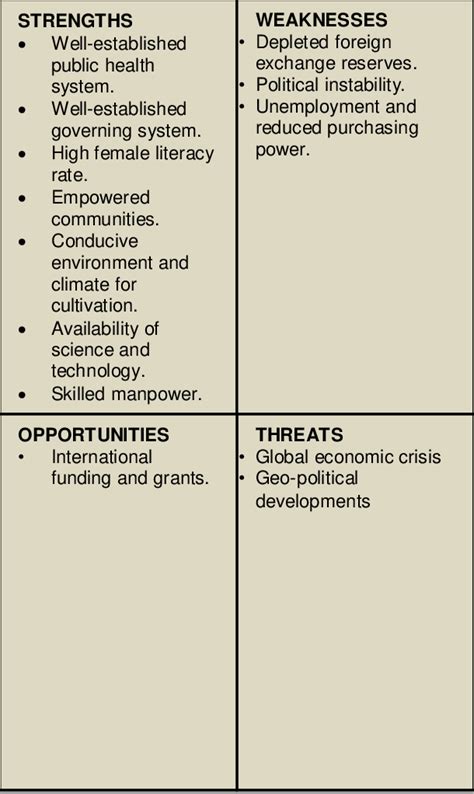 Swot Analysis In Achieving Food Security In Sri Lanka Download